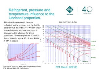 The lubricant issue with industrial R744 refrigeration: A comparison ...