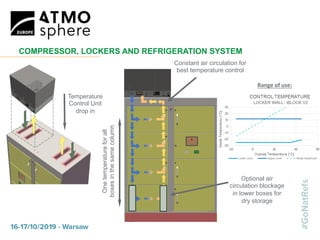 R290 Huayi Compressor powering FrigiKern multi-temperature lockers for ...