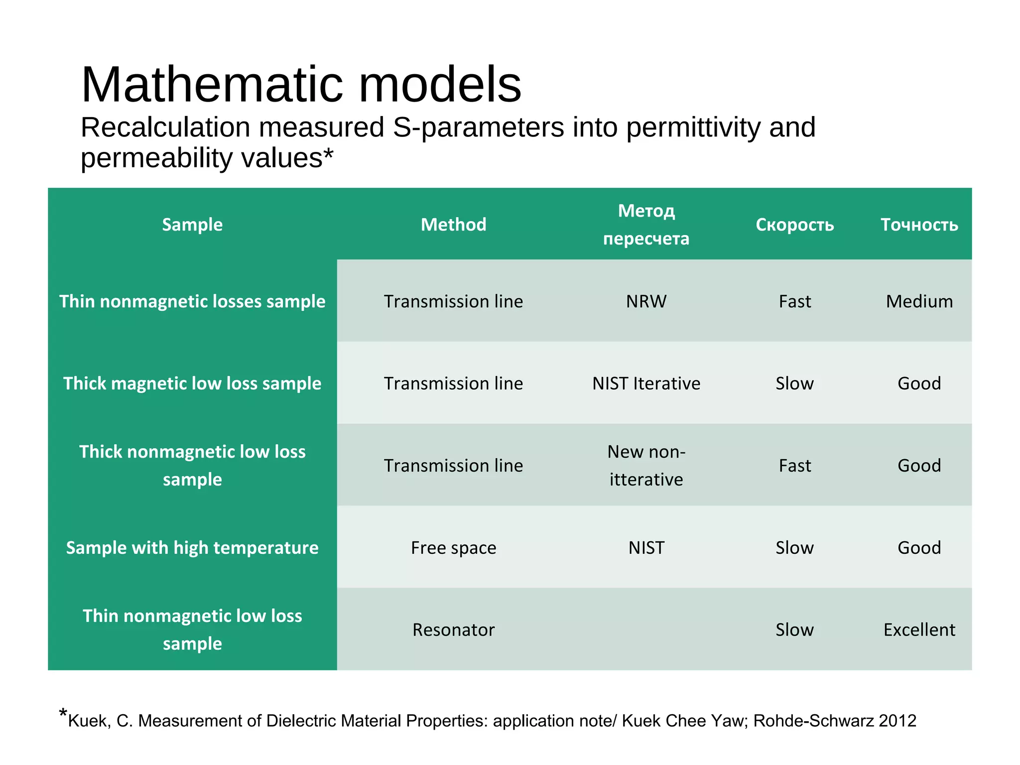 Dielectric Permittivity And Permeability Measurement System Ppt