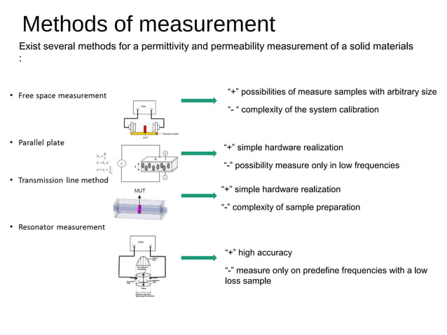 Dielectric Permittivity and Permeability Measurement System | PPT