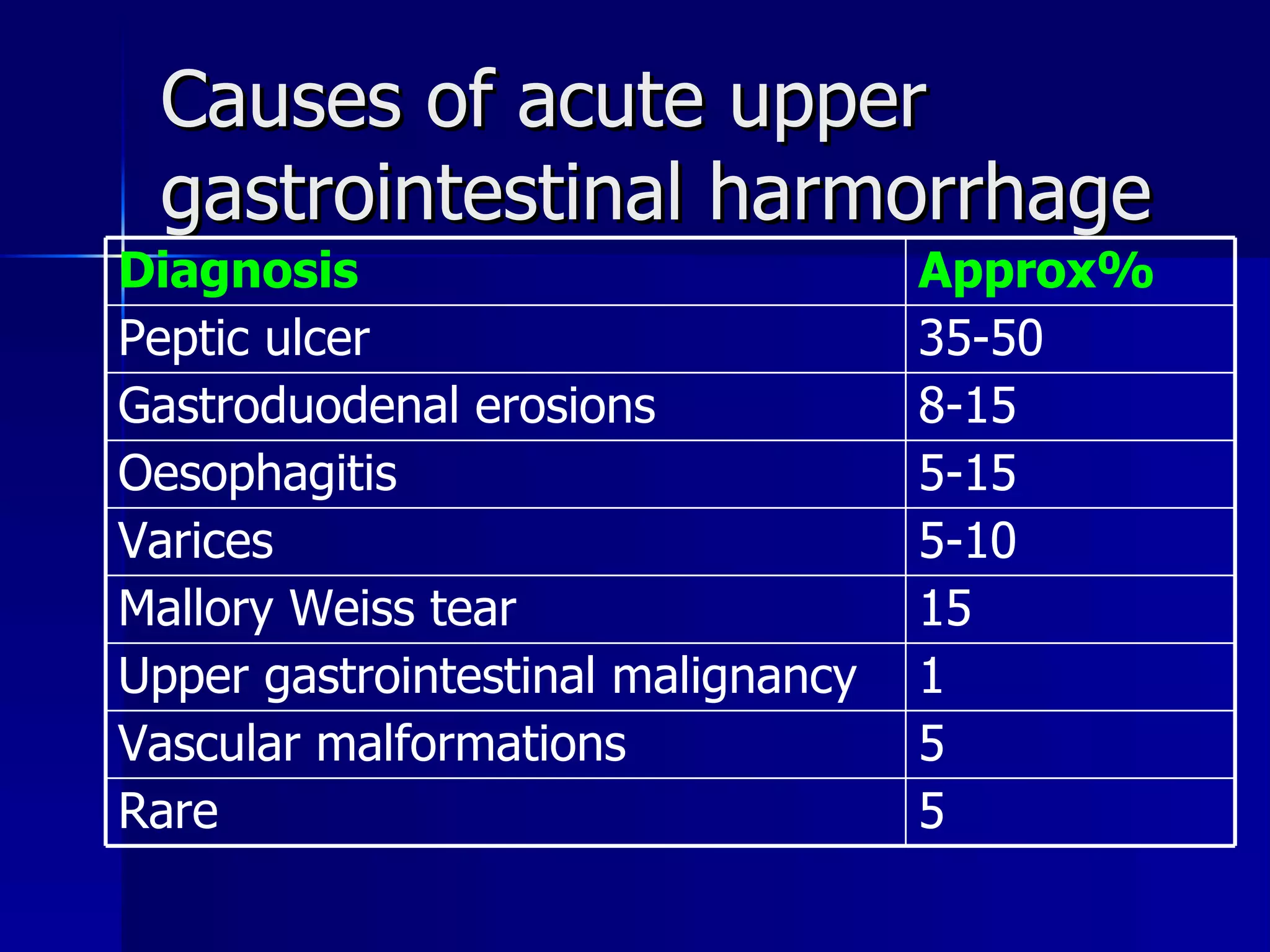 TAEM10:Upper Gi Hemorrhage Ems | PPS
