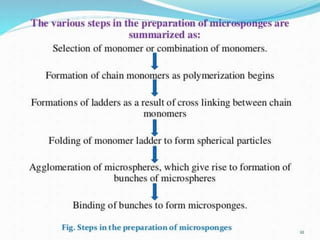 microsponge by poonam | PPT
