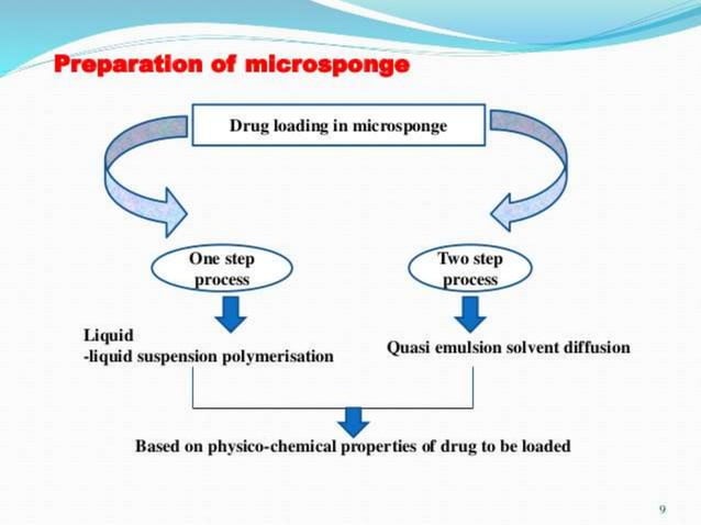 microsponge by poonam | PPT