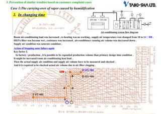 Diagram Psychometric Chart System HVAC pdf. | PDF