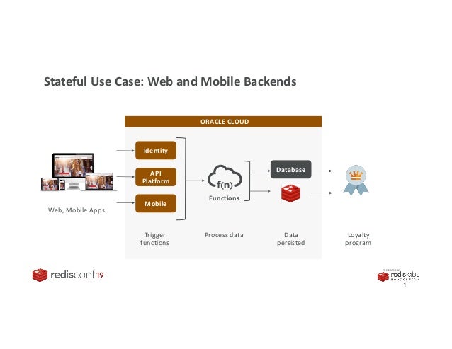 Stateful Interaction In Serverless Architecture With Redis: Pyounguk