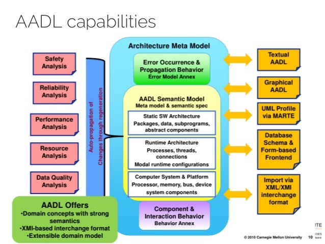 AADL: Architecture Analysis and Design Language