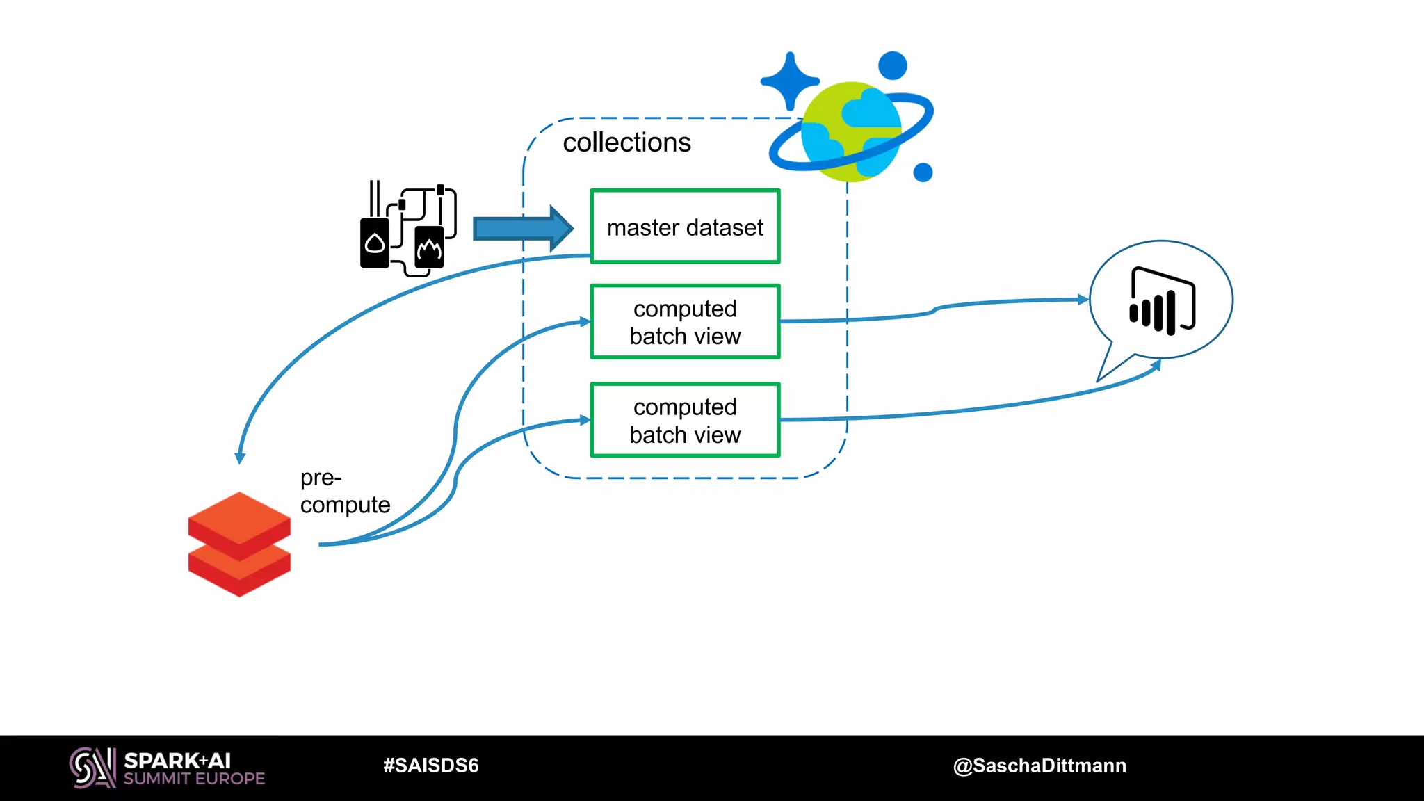 Azure Databricks—Apache Spark as a Service with Sascha Dittmann | PPT
