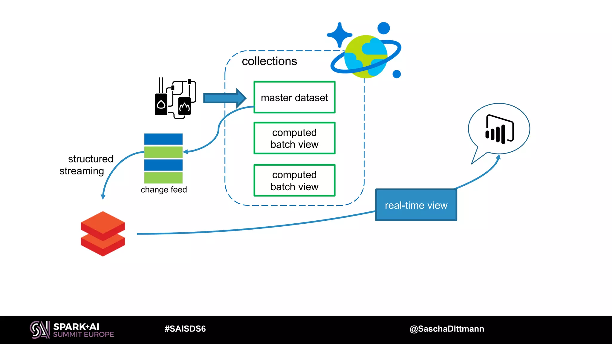 Azure Databricks—Apache Spark as a Service with Sascha Dittmann | PDF ...