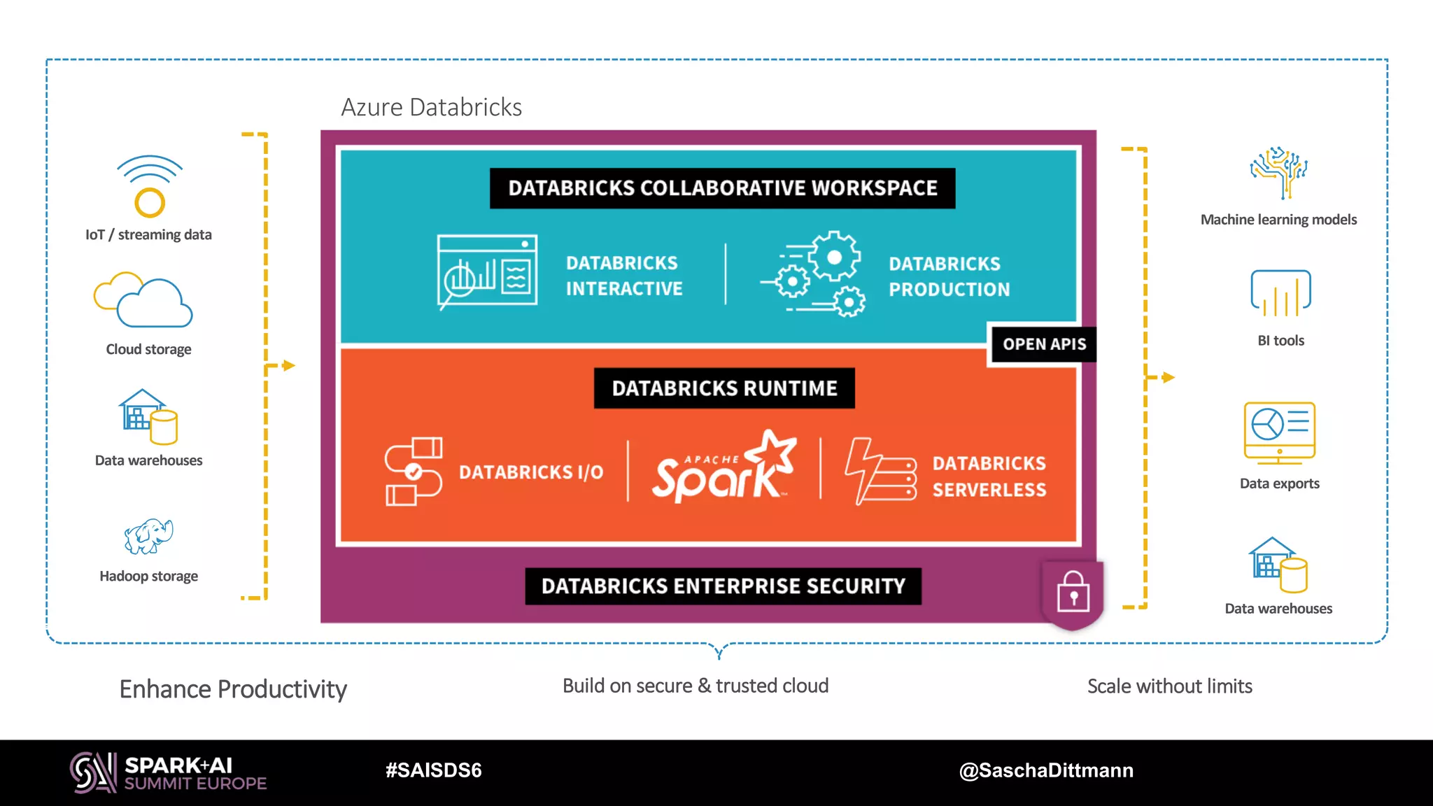 Azure Databricks—Apache Spark as a Service with Sascha Dittmann | PDF ...