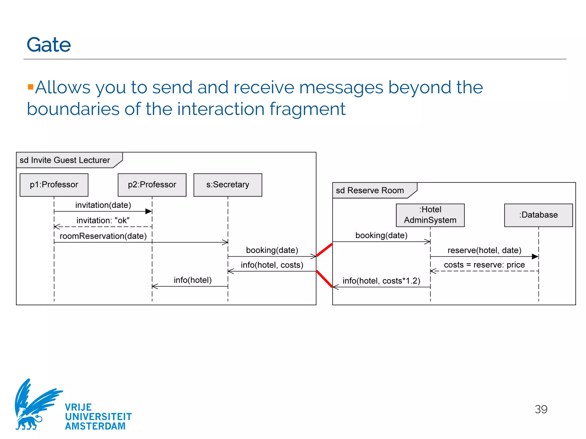 Modeling Objects Interaction Via Uml Sequence Diagrams Software Modeling Computer Science