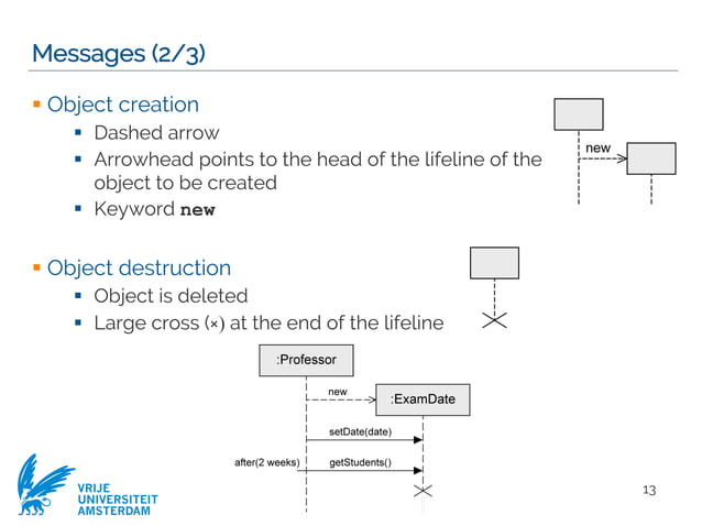 Modeling objects interaction via UML sequence diagrams [Software ...