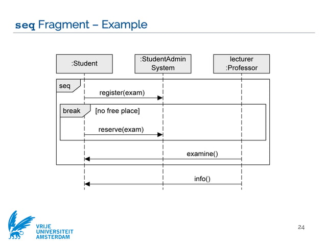 Modeling objects interaction via UML sequence diagrams [Software ...