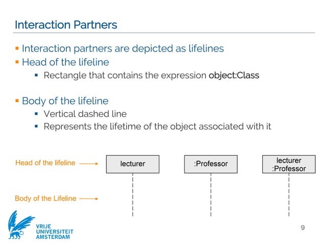 Modeling Objects Interaction Via Uml Sequence Diagrams [software Modeling] [computer Science