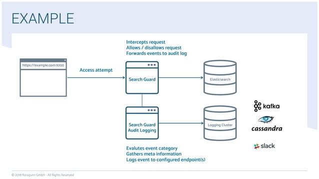 Elasticsearch Audit Logging Search Guard Ppt