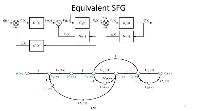 06 Signal Flow Graphs with scribbling.pptx
