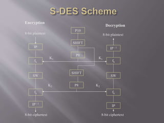 06 Simplified Data Encryption Standard.pptx
