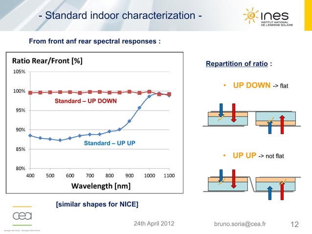 Indoor and outdoor IV characterization of bifacial modules | PDF