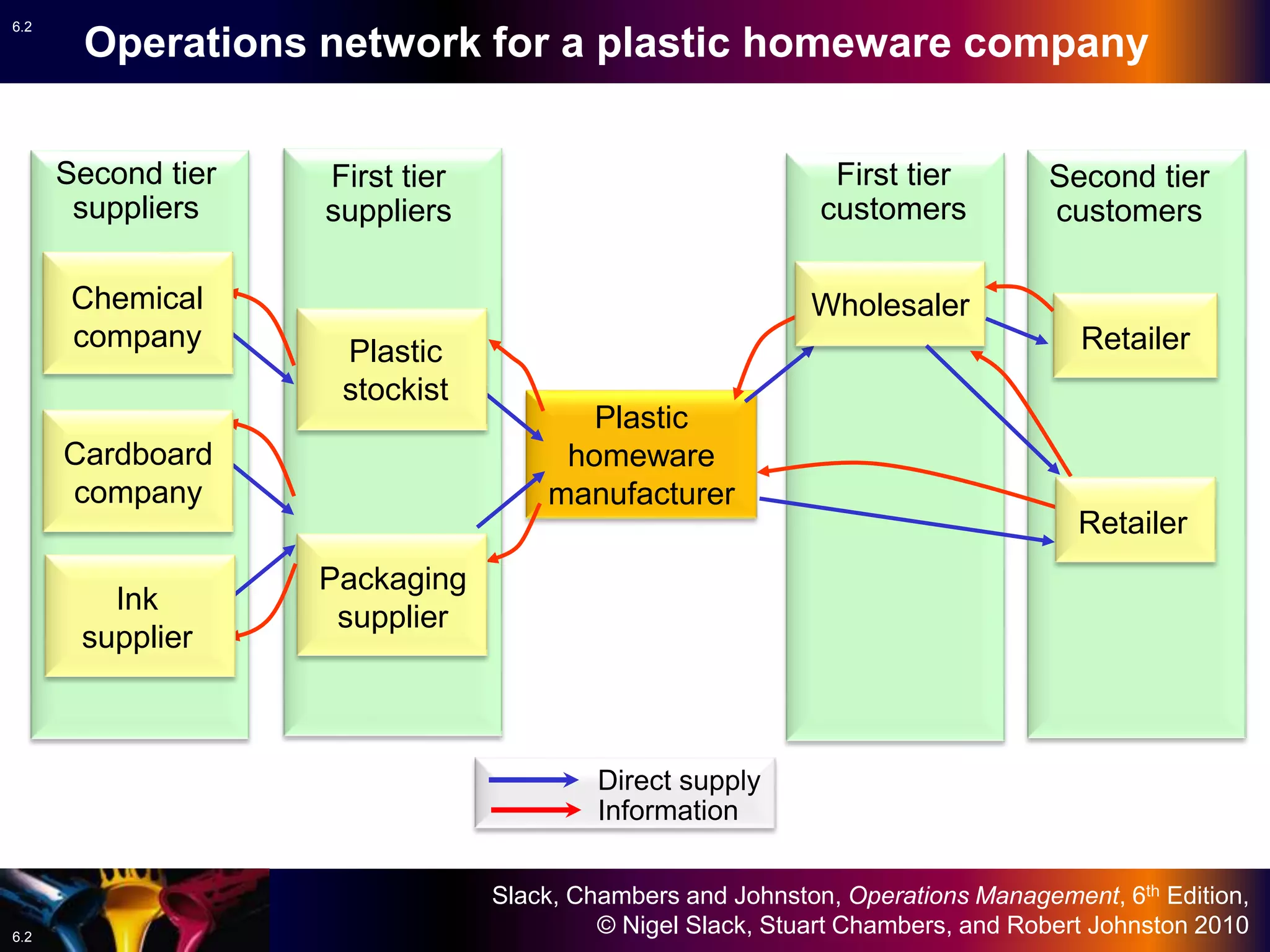 06 supply network design_Operations Management | PPTX