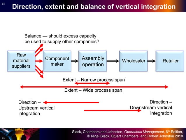06 supply network design_Operations Management | PPTX | Logistics ...