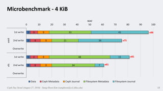 Ceph Day Seoul - The Anatomy of Ceph I/O | PPTX