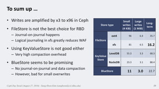 Ceph Day Seoul - The Anatomy of Ceph I/O | PPT