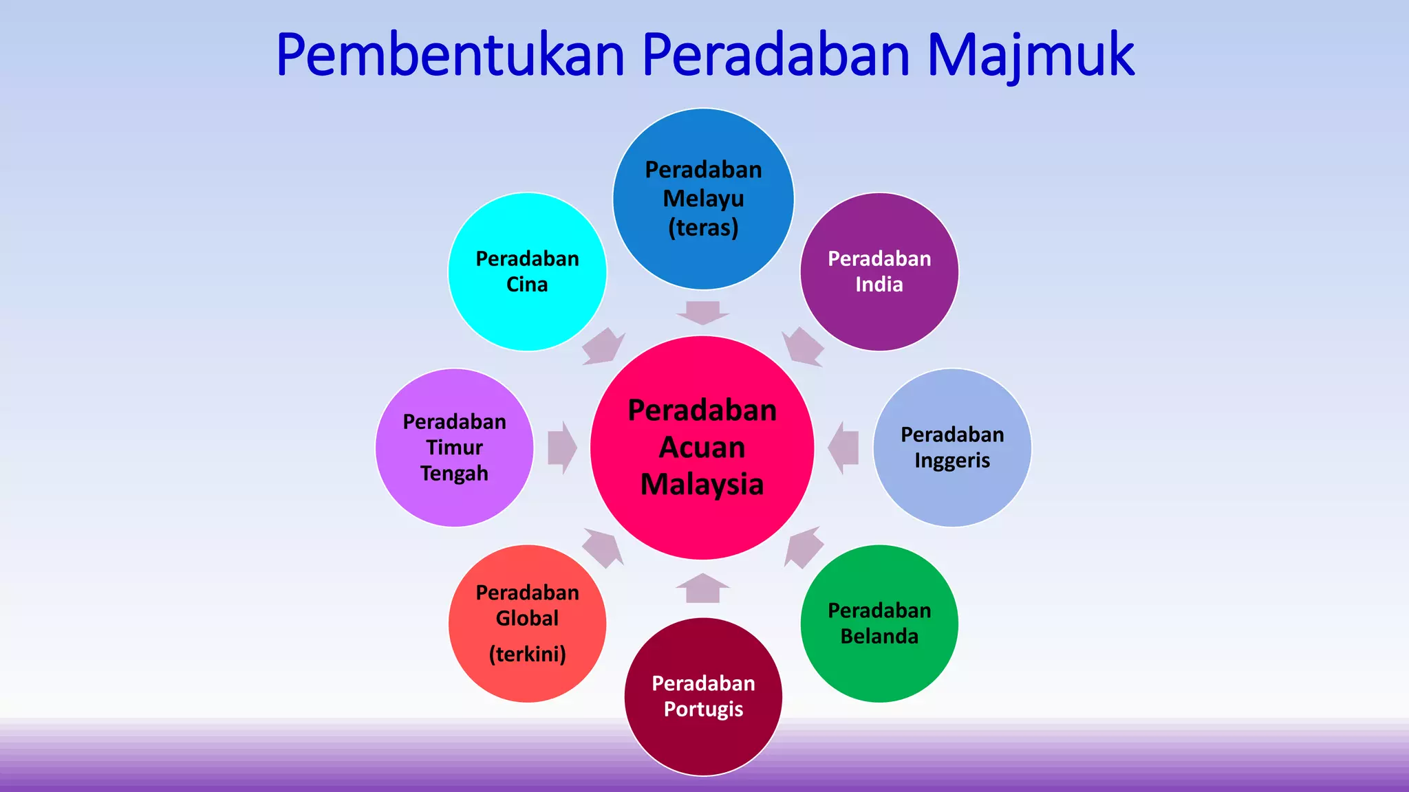 06 Topik 5 - PEMBINAAN PERADABAN MAJMUK DI MALAYSIA .pptx