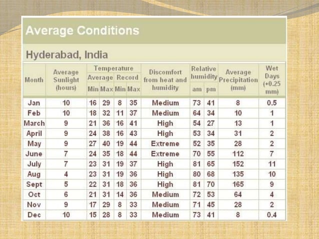 vishwaja hyderabad climate | PPTX | Weather | Science