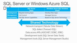 Arquitectura y Buenas prácticas con Windows Azure para ITPros | PPTX