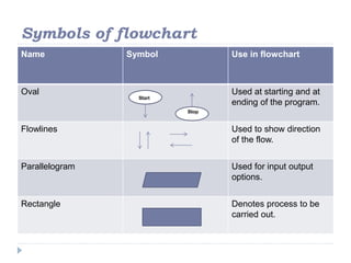 flowchart & algorithms | PPT