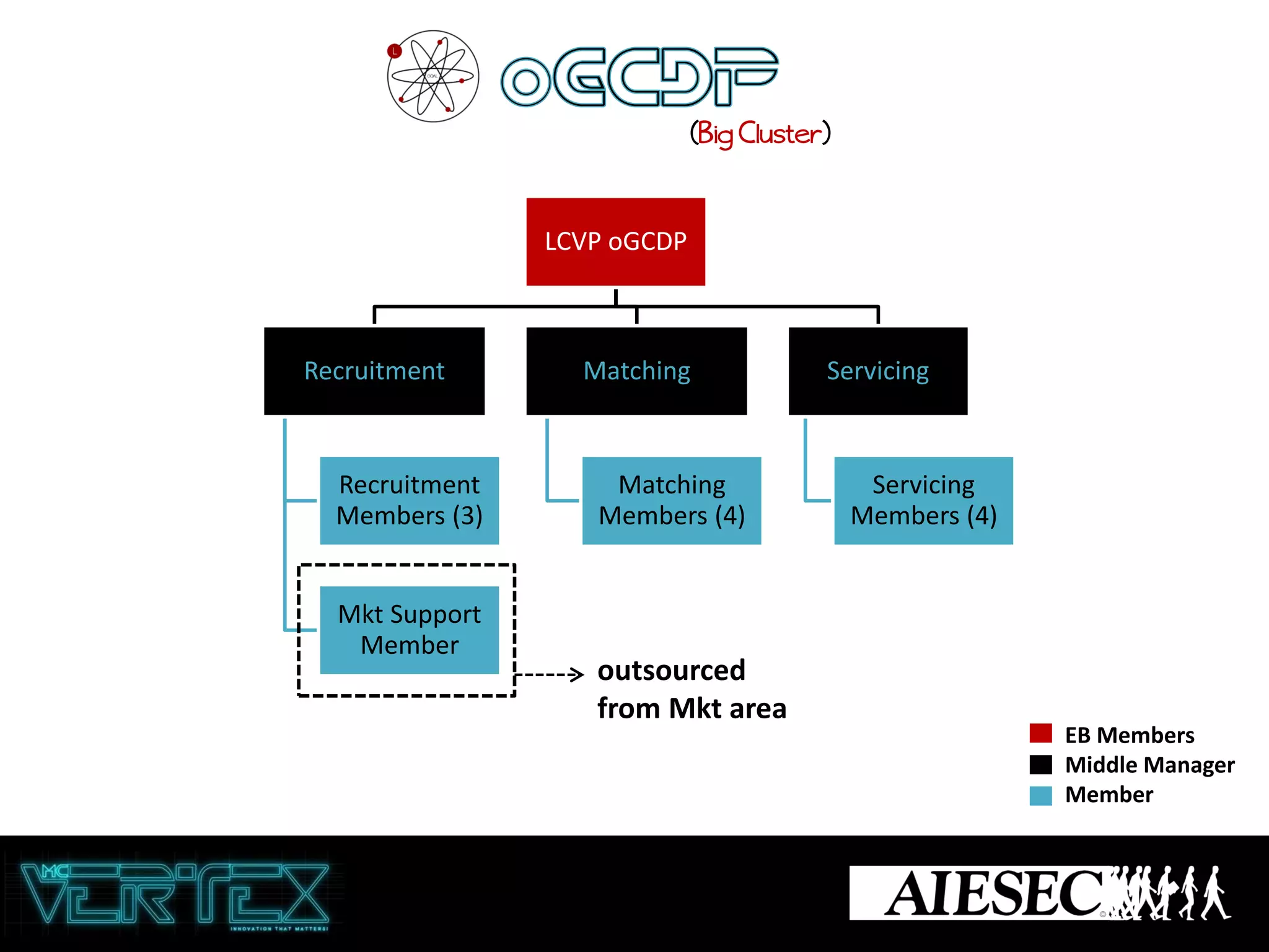 oGCDP team structure | PDF