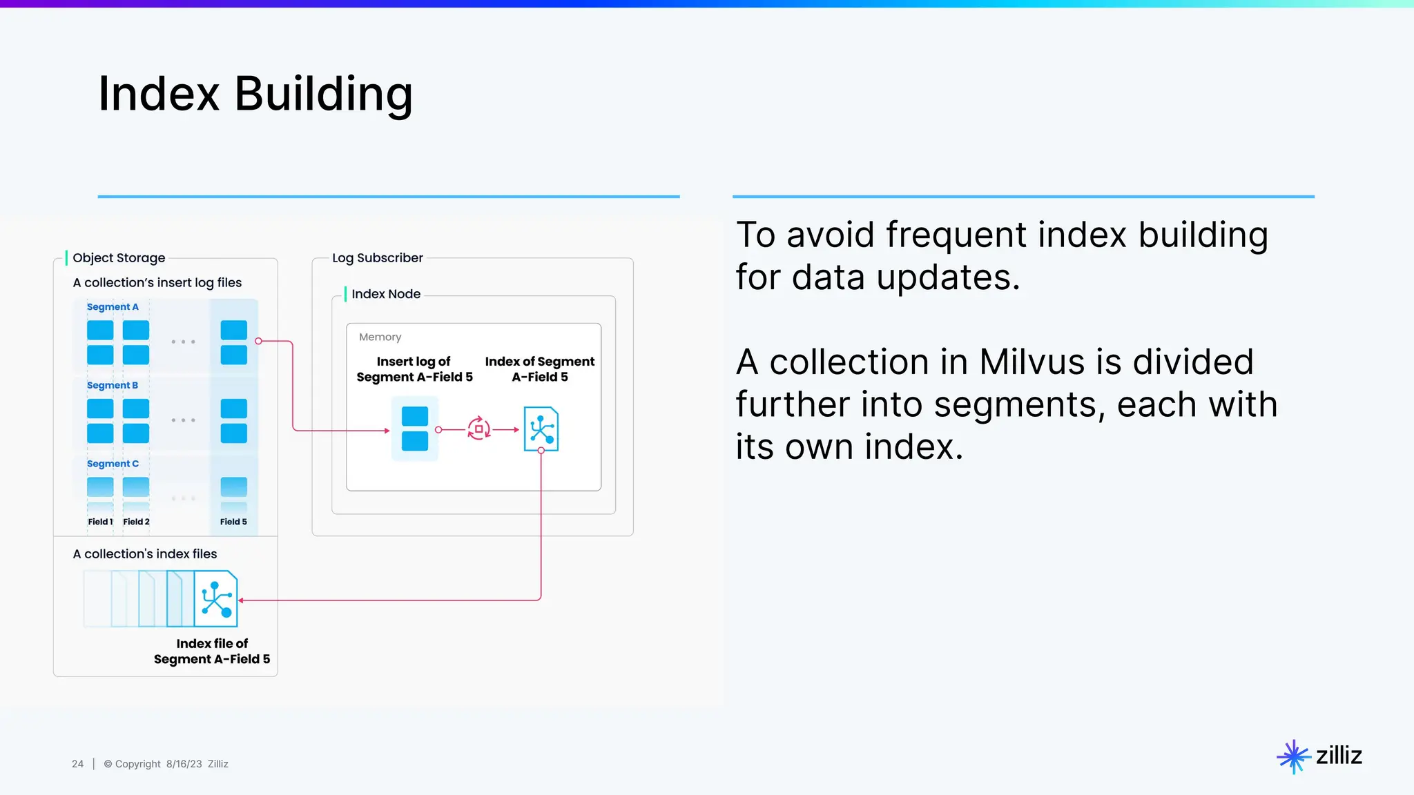 Scaling Vector Search: How Milvus Handles Billions+ | PPT