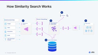 Scaling Vector Search: How Milvus Handles Billions+ | PPT