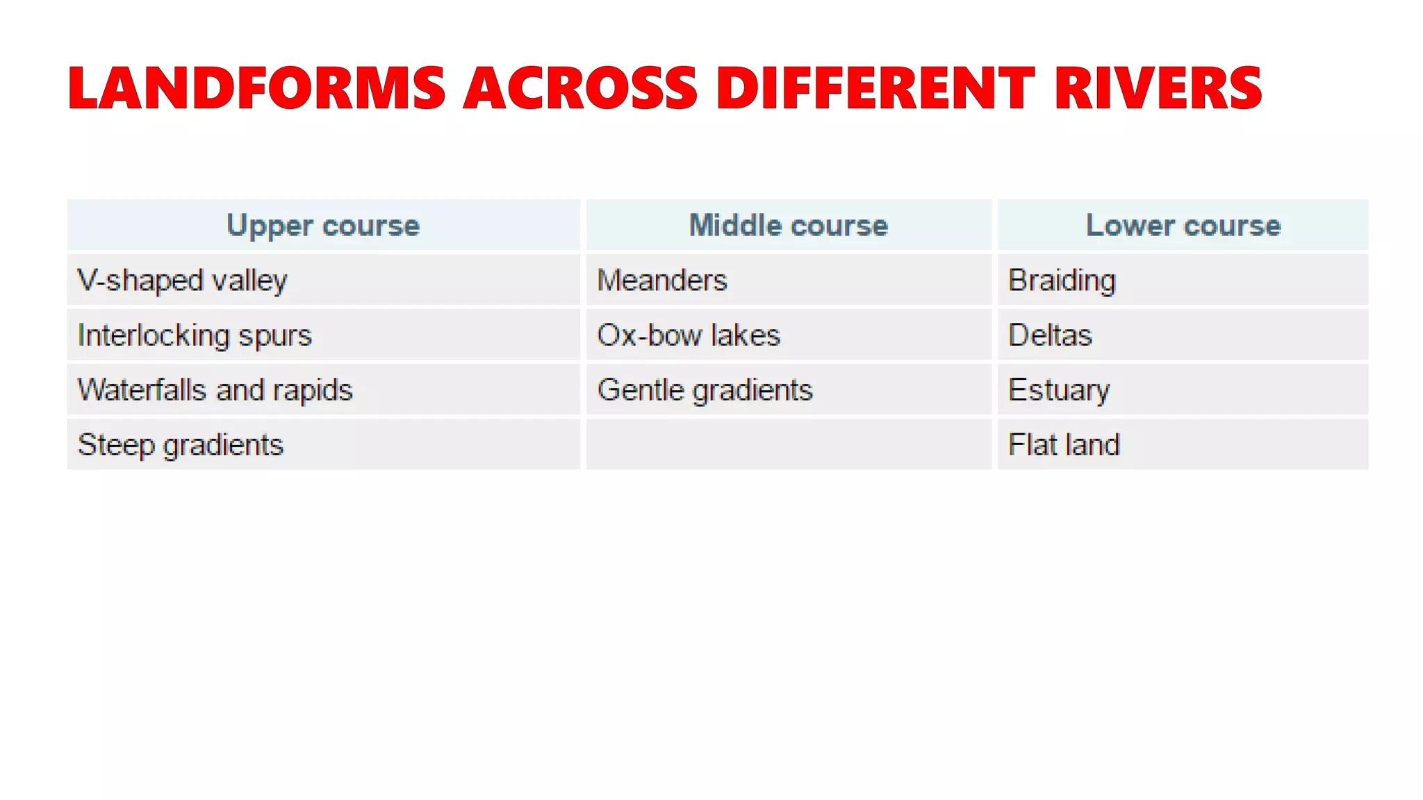 GEOGRAPHY YEAR 10: RIVER LANDFORMS | PPTX