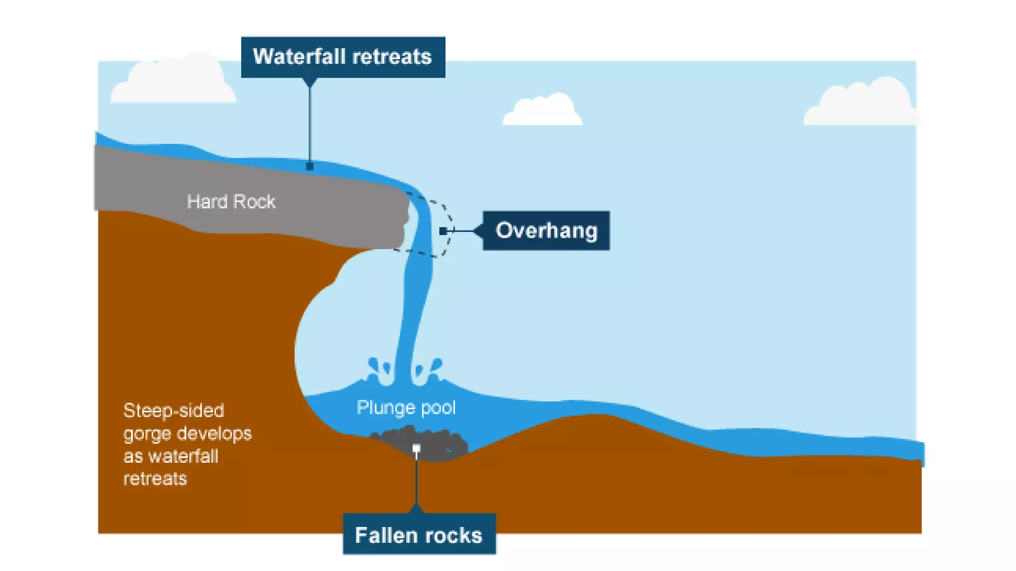 GEOGRAPHY YEAR 10: RIVER LANDFORMS | PPTX
