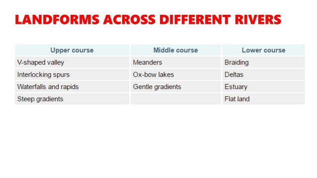 GEOGRAPHY YEAR 10: RIVER LANDFORMS | PPTX | Geography | Science