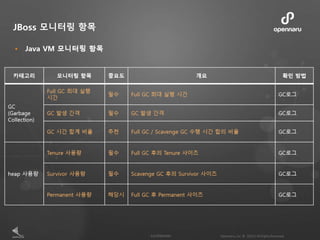 07.JBOSS OAM(OPERATIONS, ADMINISTRATIONM, AND MAINTENANCE) | PPT