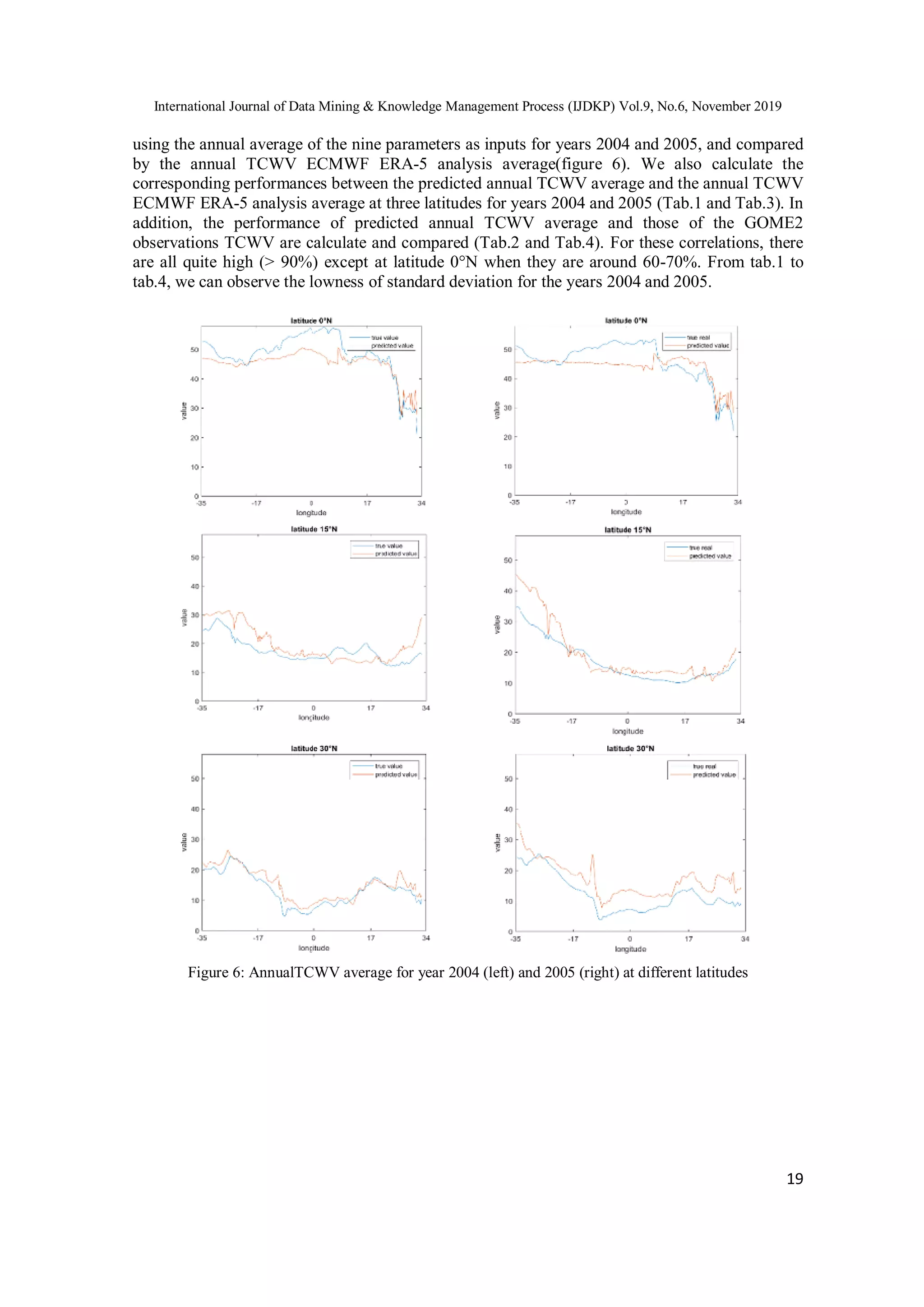 DEEP LEARNING BASED MULTIPLE REGRESSION TO PREDICT TOTAL COLUMN WATER VAPOR (TCWV) FROM PHYSICAL ...