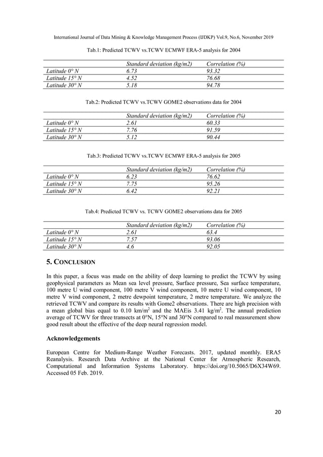 DEEP LEARNING BASED MULTIPLE REGRESSION TO PREDICT TOTAL COLUMN WATER VAPOR (TCWV) FROM PHYSICAL ...