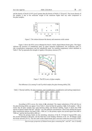 Spectroscopic properties of lithium borate glass containing Sm3+ and Nd3+ ions | PDF | Chemistry ...