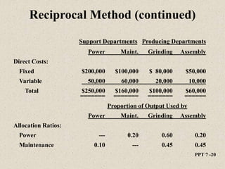AOKASI BIAYA DEPARTEMEN PEMBANTU | PPT