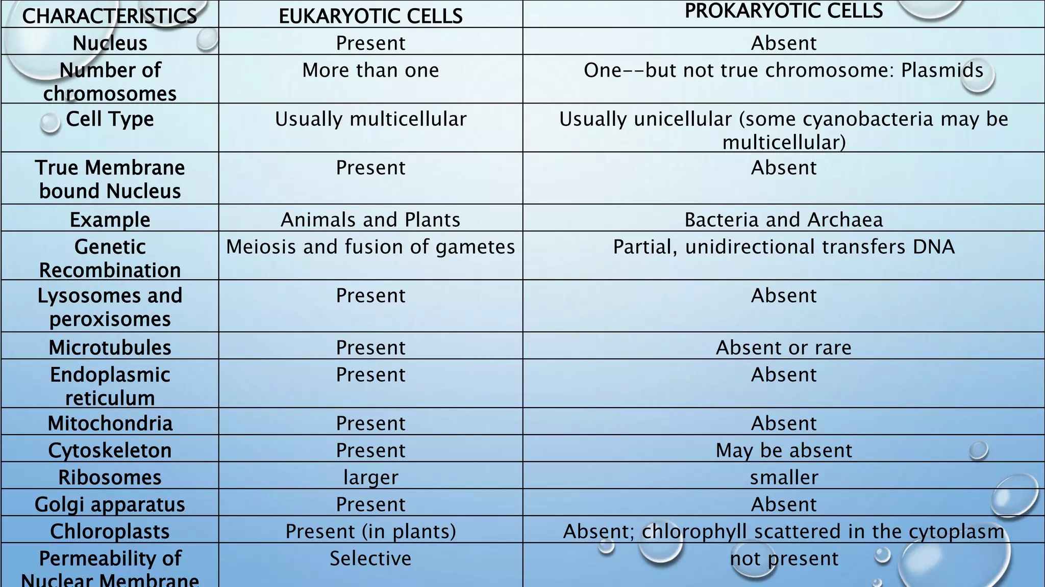 Multicellular Organisms Pharmacology | PPTX