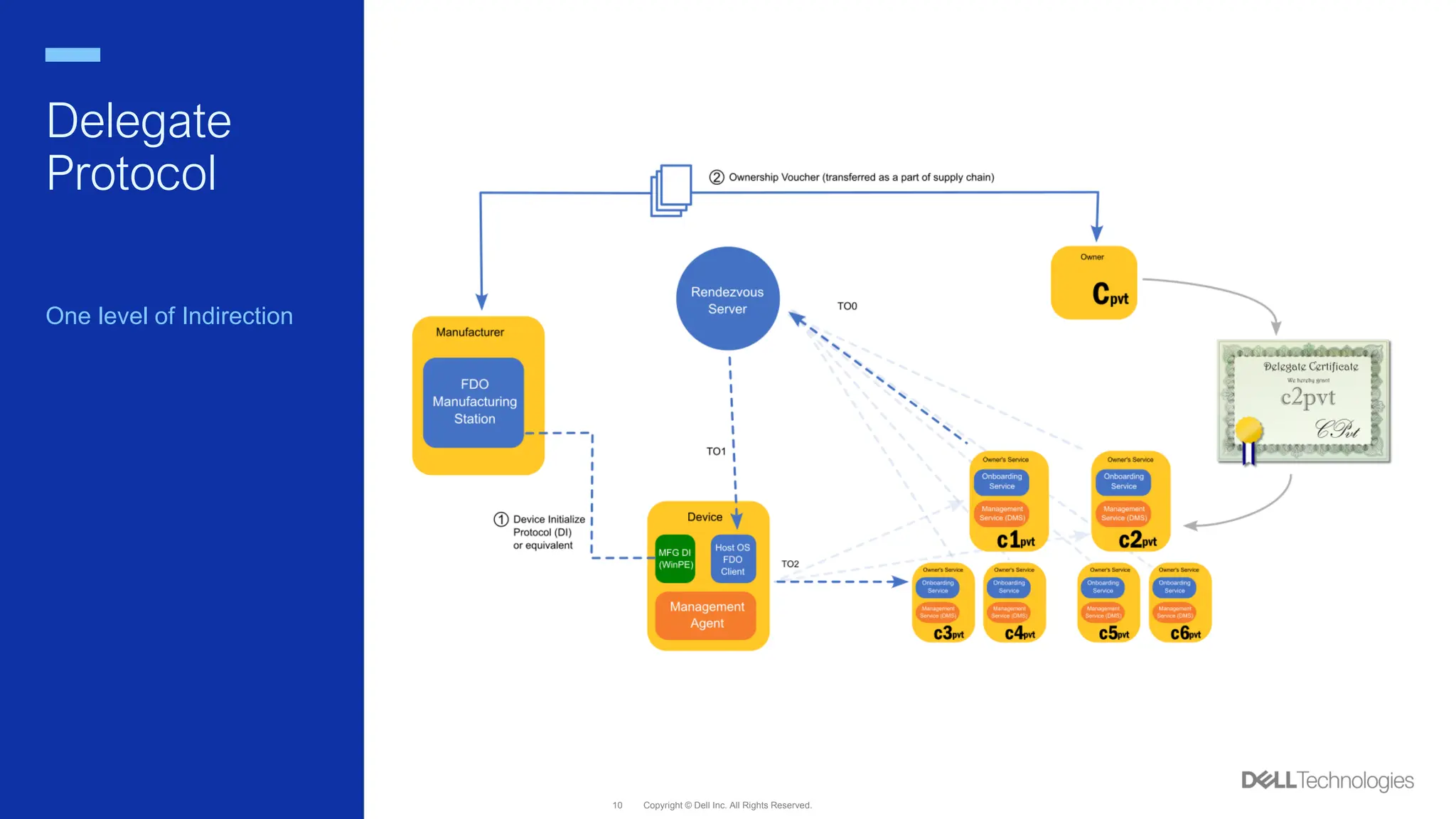 Secure Zero Touch enabled Edge compute with Dell NativeEdge via FDO ...