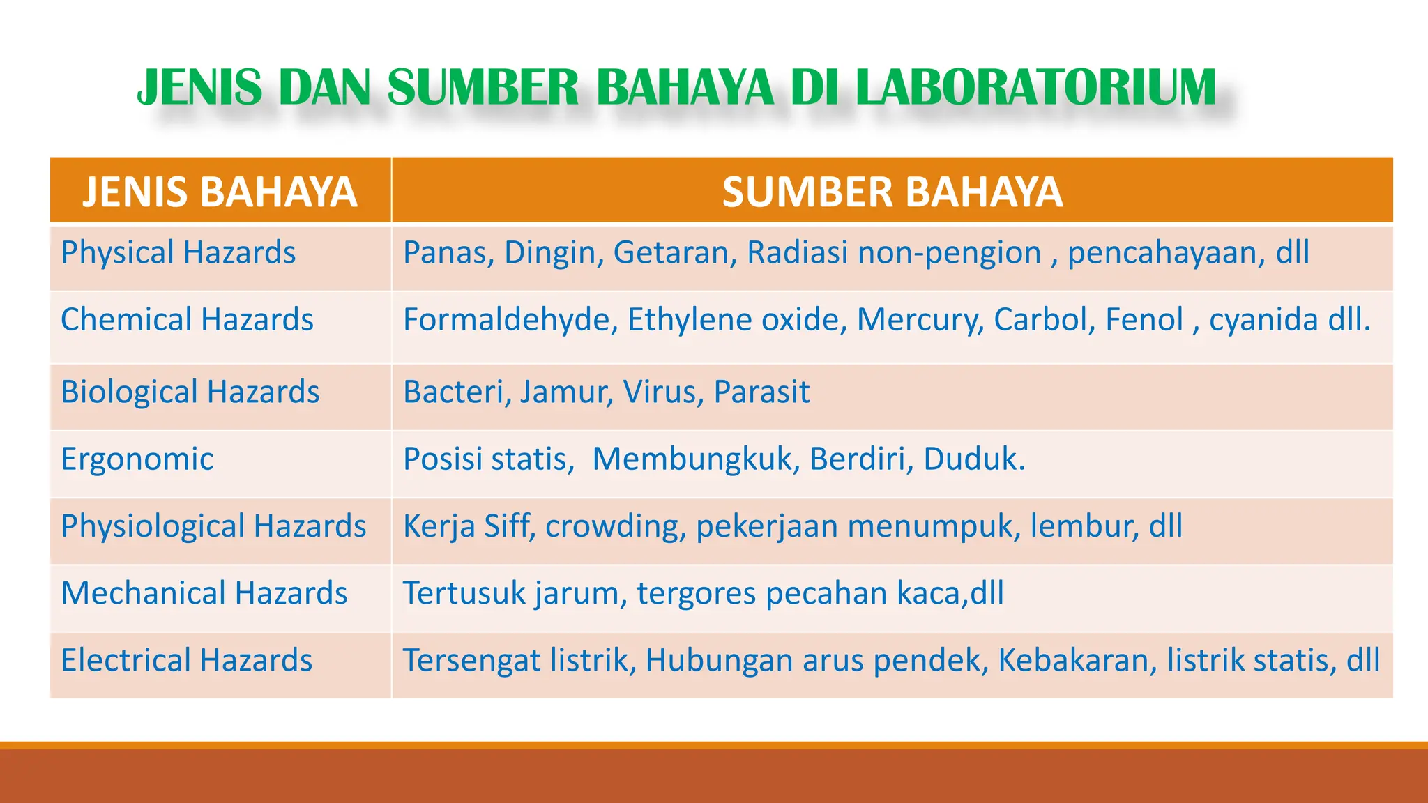 Keselamatan dan kesehatan kerja-LABORATORIUM. | PDF