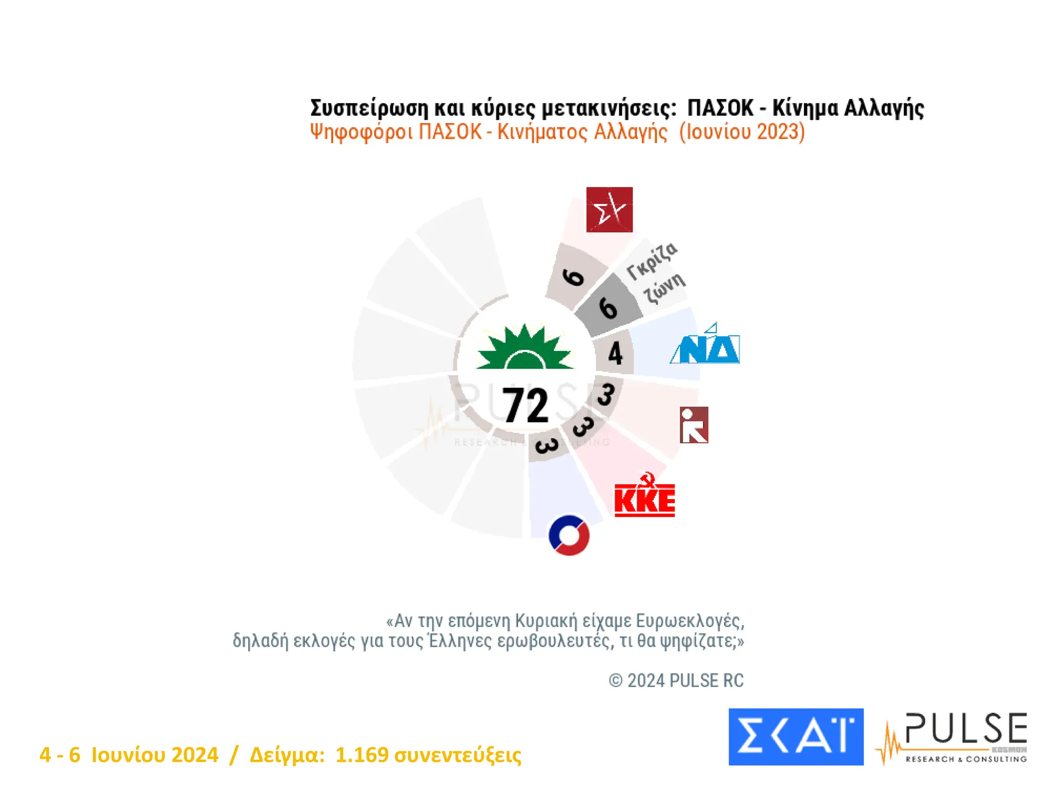ΔΗΜΟΣΚΟΠΗΣΗ της Pulse για τον ΣΚΑΙ 7/6/24 | PPT