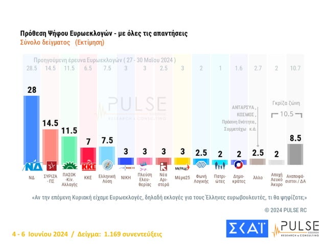 ΔΗΜΟΣΚΟΠΗΣΗ της Pulse για τον ΣΚΑΙ 7/6/24 | PPT