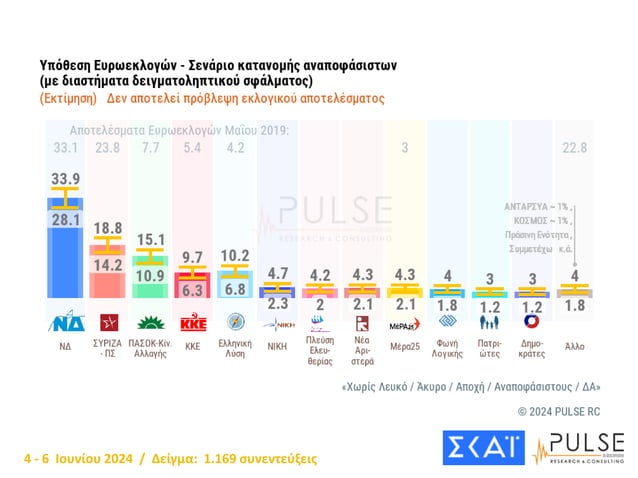 ΔΗΜΟΣΚΟΠΗΣΗ της Pulse για τον ΣΚΑΙ 7/6/24 | PPT