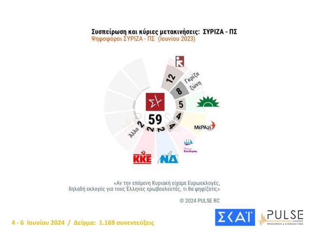 ΔΗΜΟΣΚΟΠΗΣΗ της Pulse για τον ΣΚΑΙ 7/6/24 | PPT