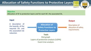 SIS Life Cycle - safety instrumented system Slides.pdf