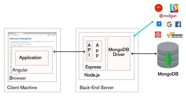 Developing with the Modern App Stack: MEAN and MERN (with Angular2 and ...