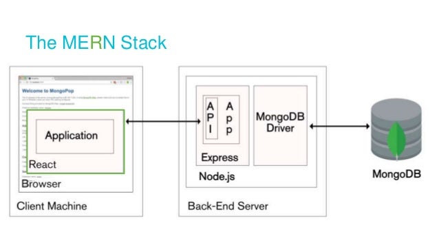 Developing with the Modern App Stack: MEAN and MERN (with Angular2 an…